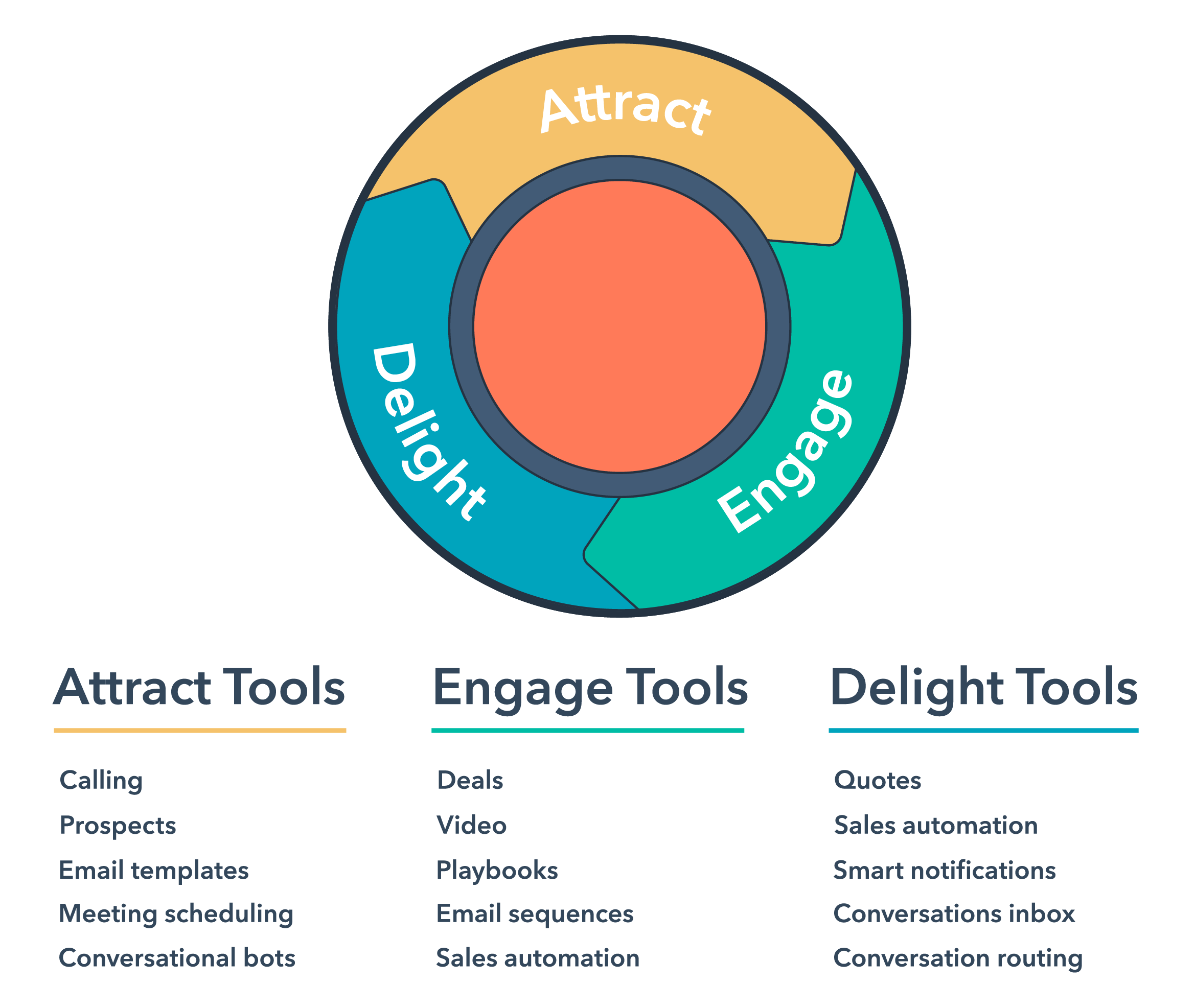 Social Media Training Denver | Inbound Marketing, Email